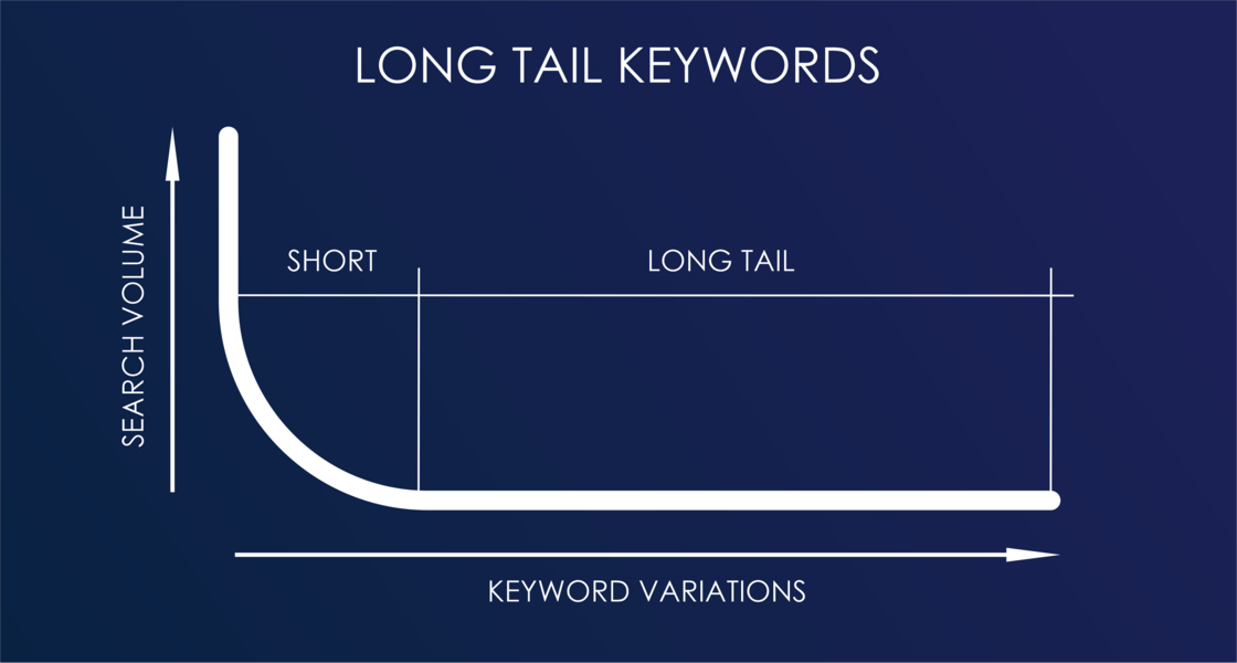 Long-Tail Keywords: What They Are & How to Use Them in 2026