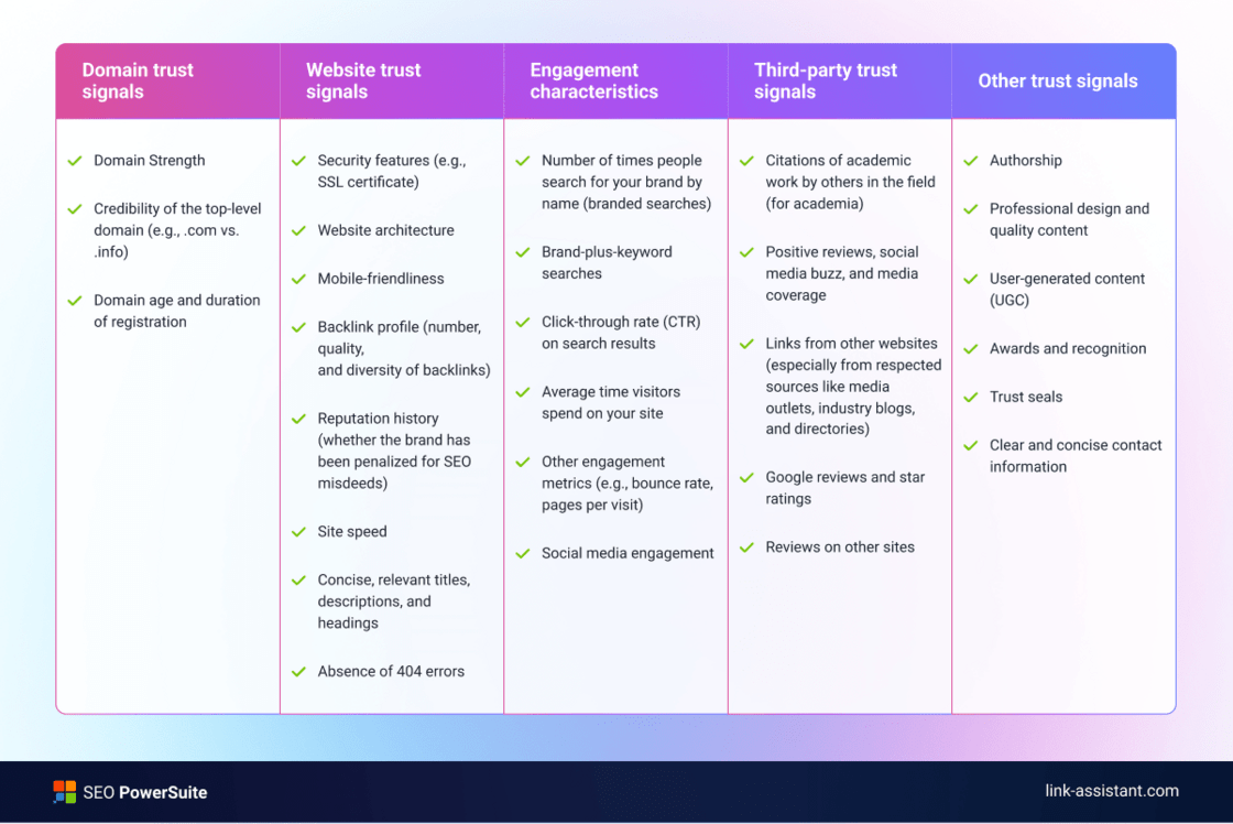 Demystifying the Impact of Google Trust Signals on SEO