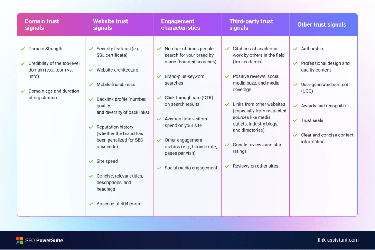 Demystifying the Impact of Google Trust Signals on SEO