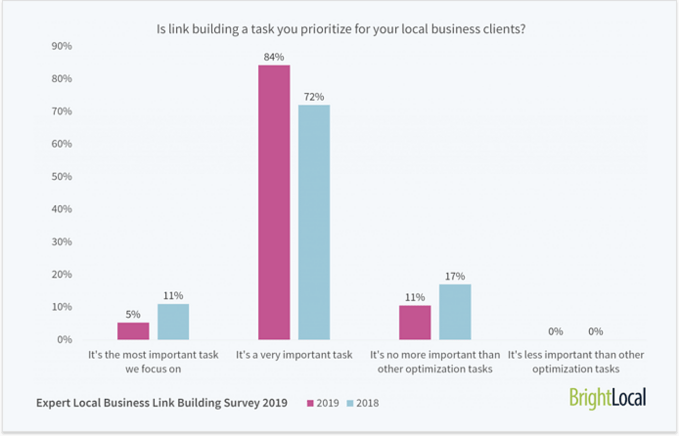 Local Link building — 6 Proven Local Link Building Strategies