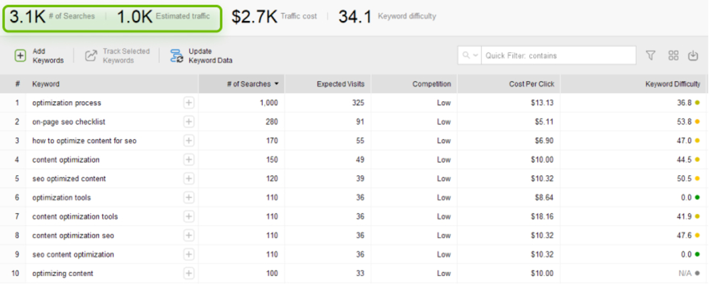 Content Optimization: 7 Steps to Make Your Page Rank High on Google