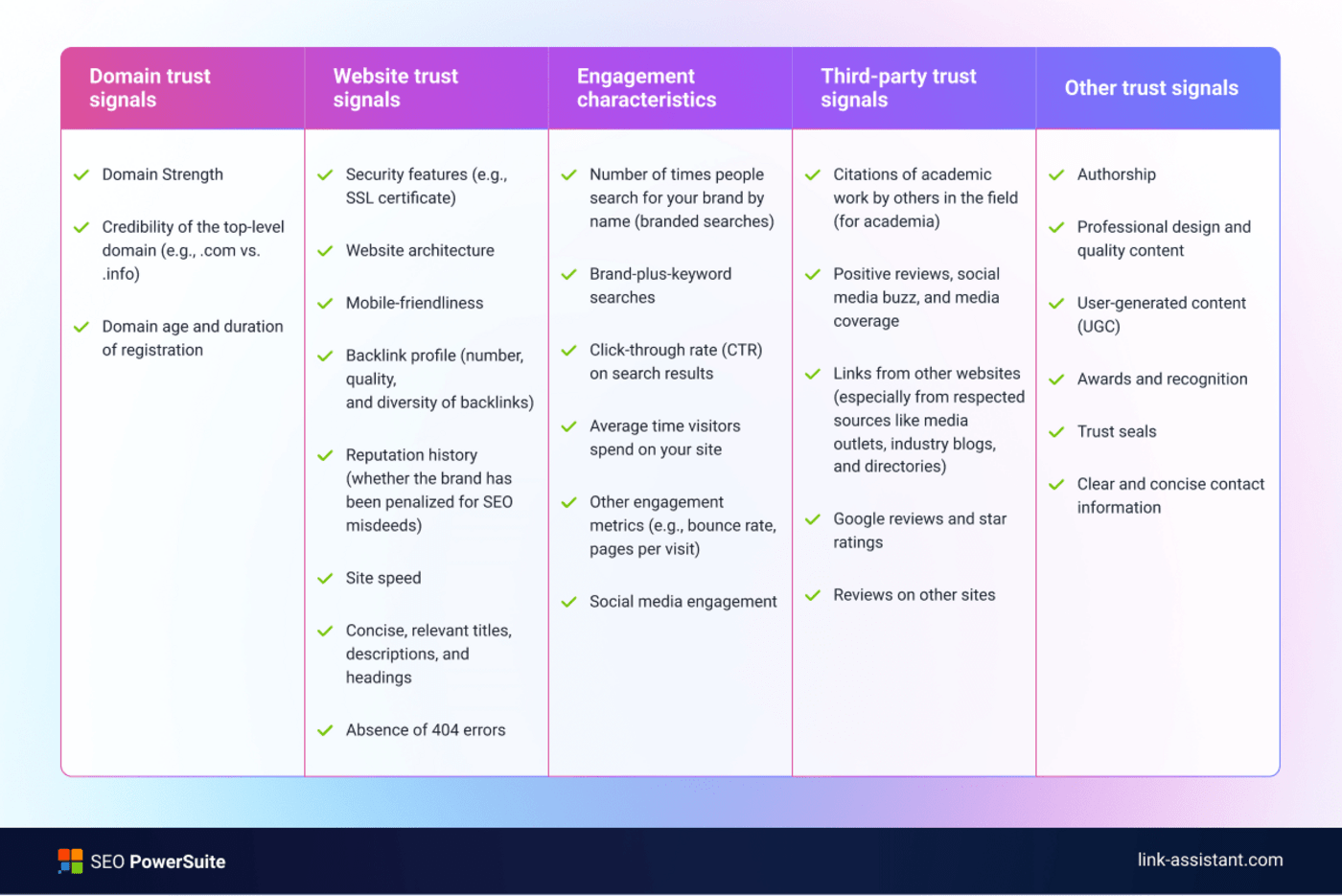 Demystifying the Impact of Google Trust Signals on SEO