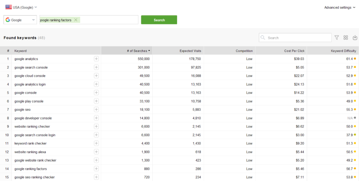 True Google Ranking Factors Revealed?