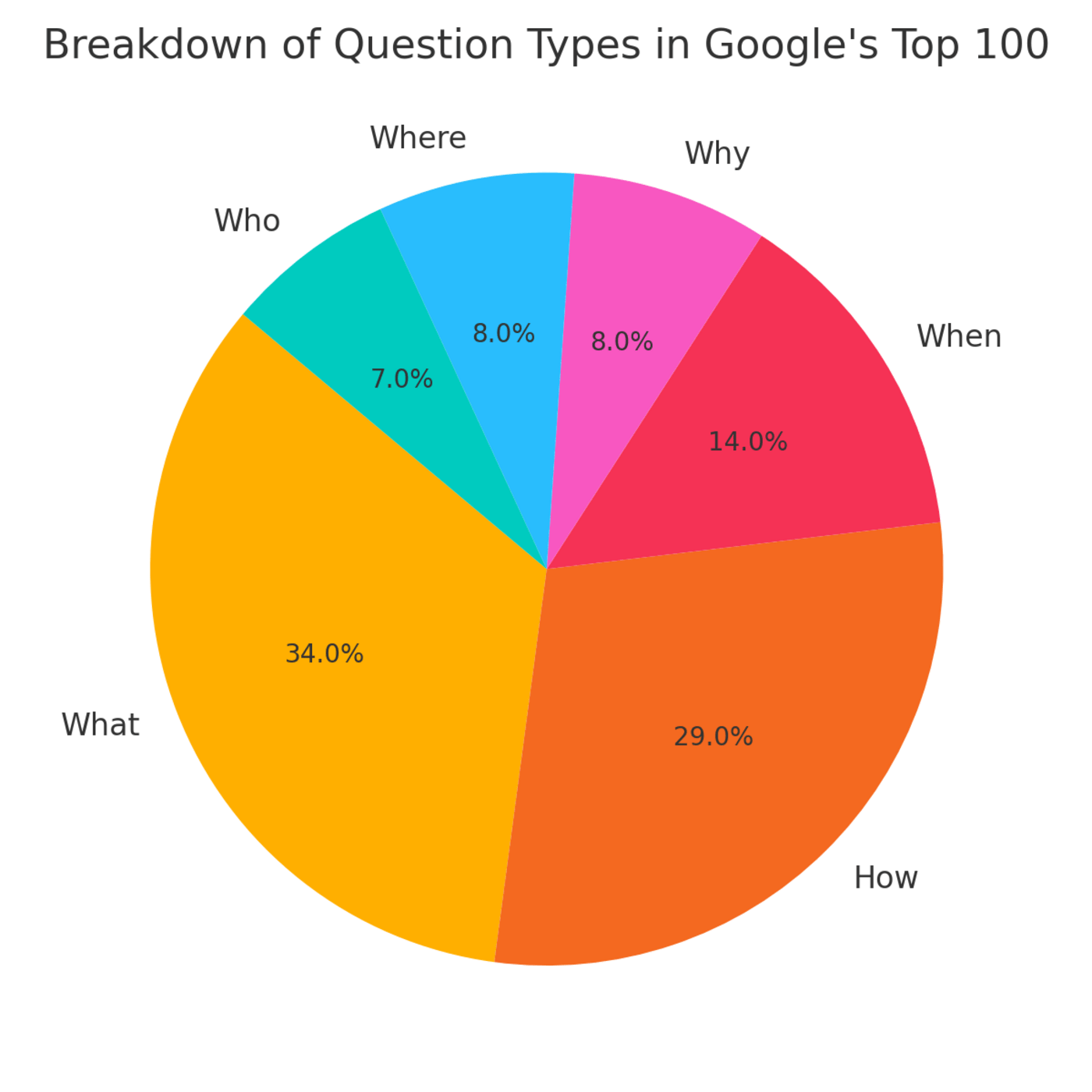100 Most Asked Questions on Google (January 2026)