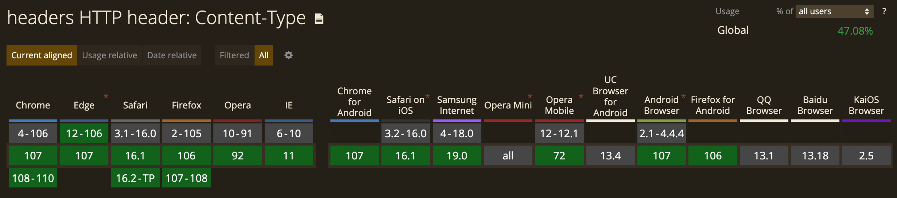 Content Type Header — definition, explanation + SEO best practices