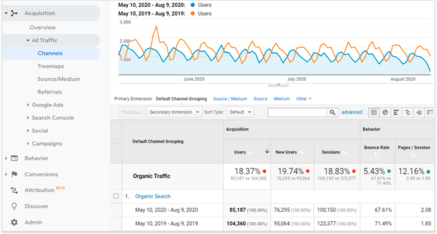 SEO KPIs — 9 Essential Metrics to Measure Site Performance