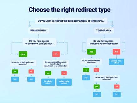 The Essential SEO Guide to URL Redirects