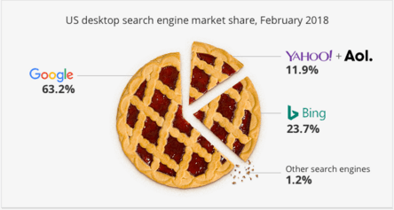 Bing SEO - How to Boost Your Organic Traffic by 15%