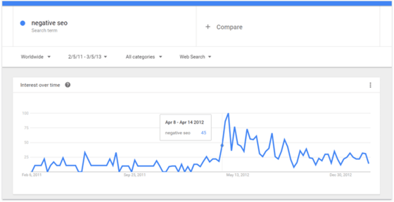 Negative SEO Techniques & How to Stay Safe