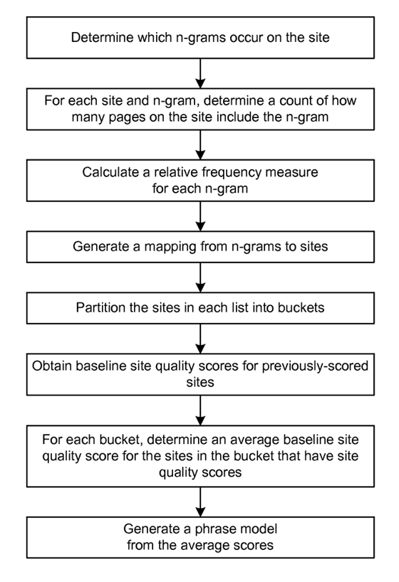 10 Google Patents to Boost Your SEO Effort