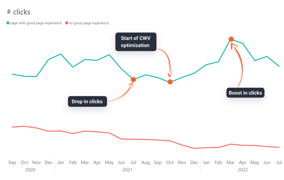 How We Improved Core Web Vitals & What Correlations We Found [Case Study]