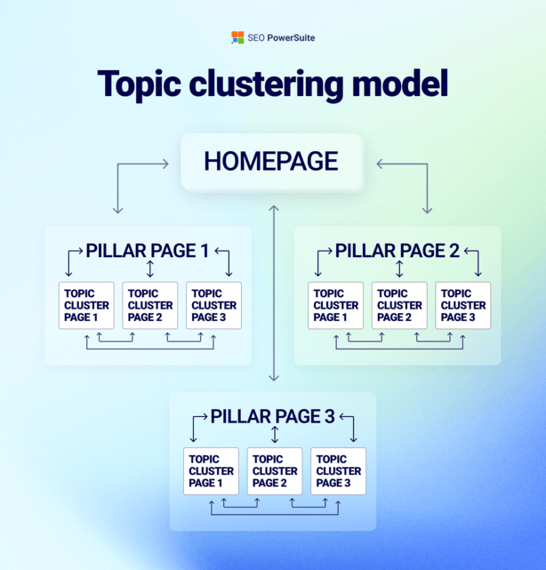 Topic Clustering Guide to Give Full Play to Your Content Strategy
