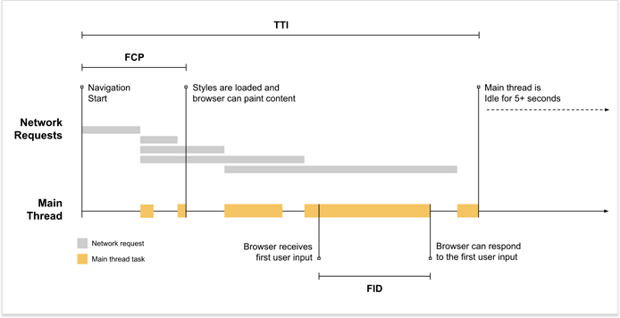 Core Web Vitals Ranking Factor & How does impact on SEO