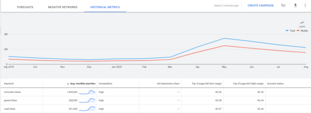 Keyword Search Volume – Why Google & SEO Tools Are Lying