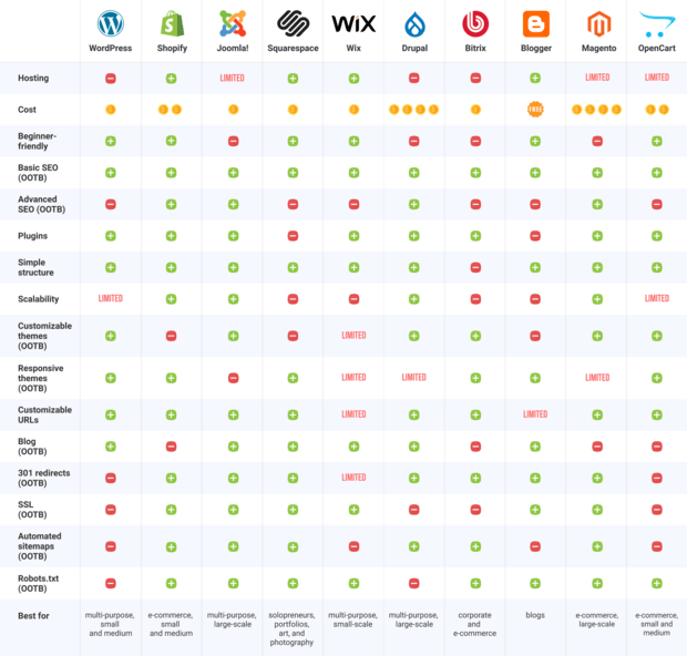 What’s the Best CMS for SEO? Top 10 Platforms Compared