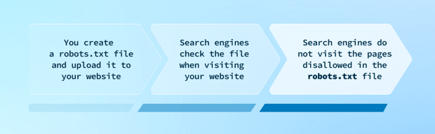 The Ultimate Guide to Hiding Website Pages from Indexation