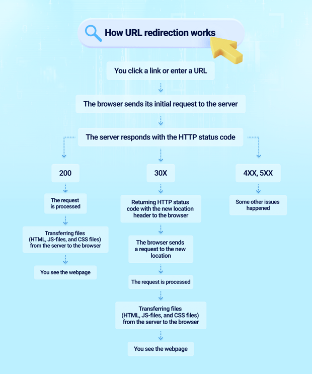 How to Find and Fix Internal Redirects