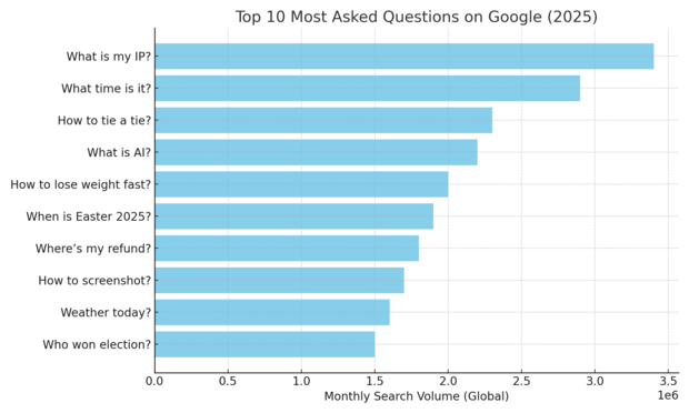 100 Most Asked Questions on Google (January 2026)