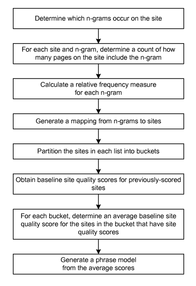 10 Google Patents to Boost Your SEO Effort