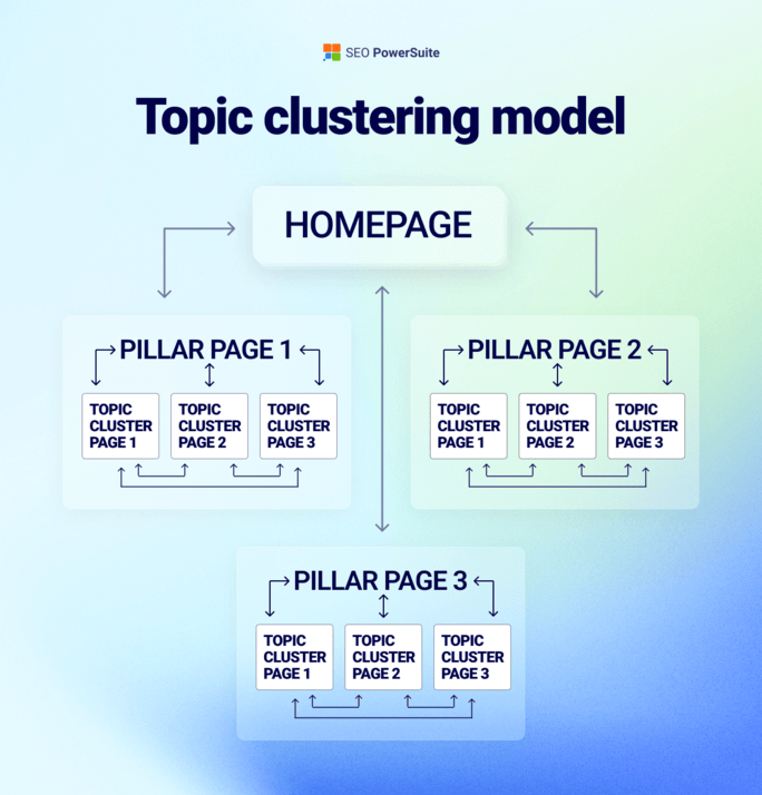 Topic Clustering Guide to Give Full Play to Your Content Strategy