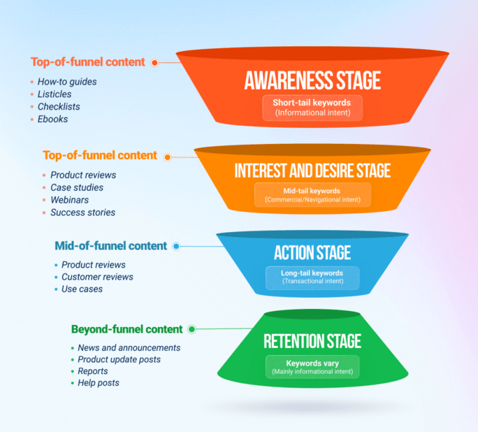 What Is Content Marketing Funnel?
