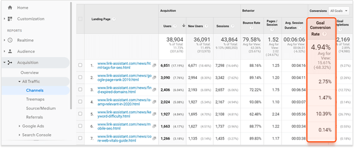 SEO KPIs — 9 Essential Metrics to Measure Site Performance