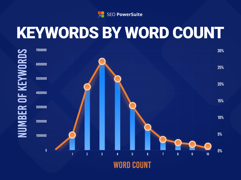 Long-Tail Keywords: What They Are & How to Use Them in 2025